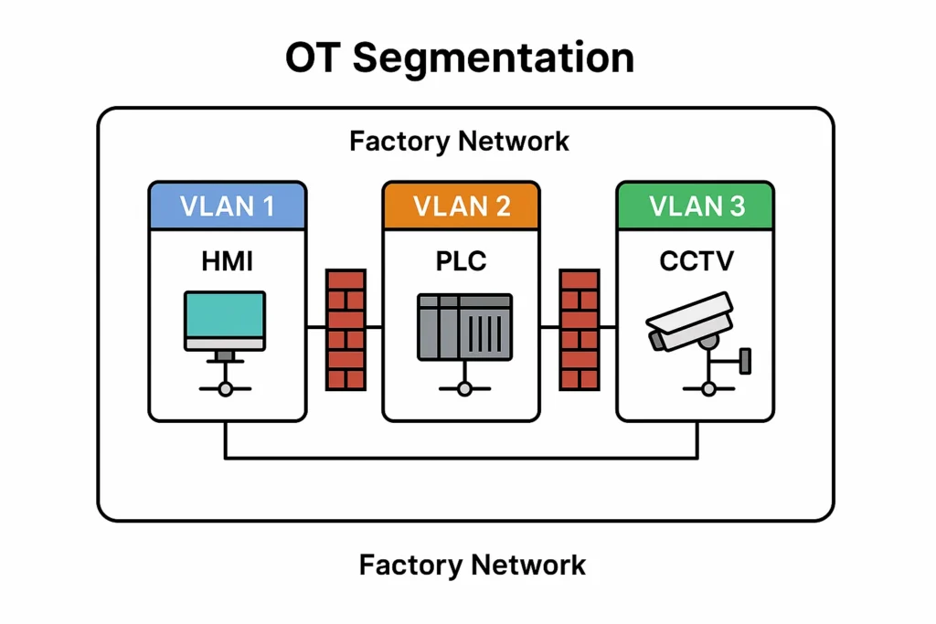 🔐 [OT Sec] Intrusion Is a Matter of Time, But Containment Is Essential ...